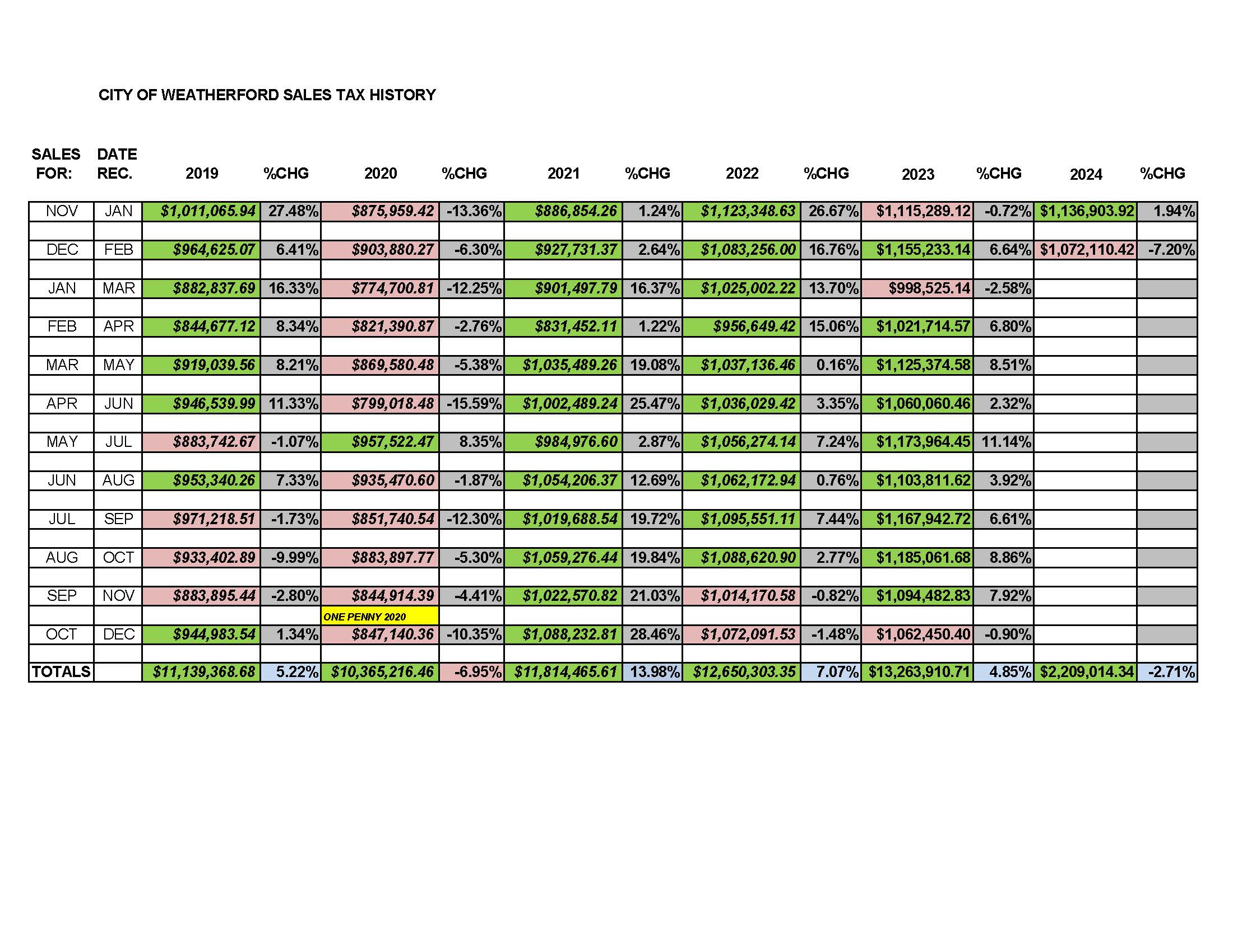 Finance - City of Weatherford
